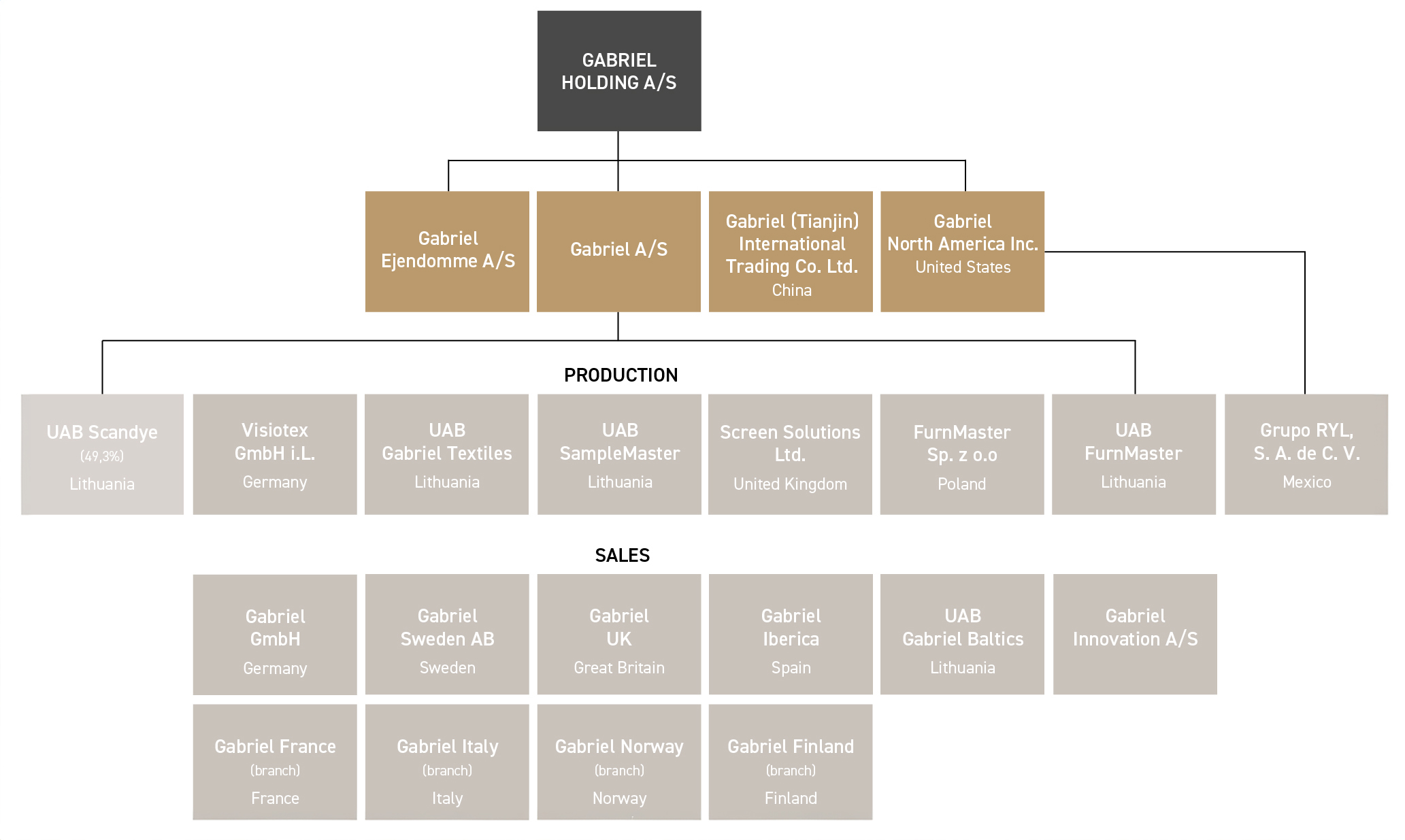 Gabriel Holding A/S - Gabriel